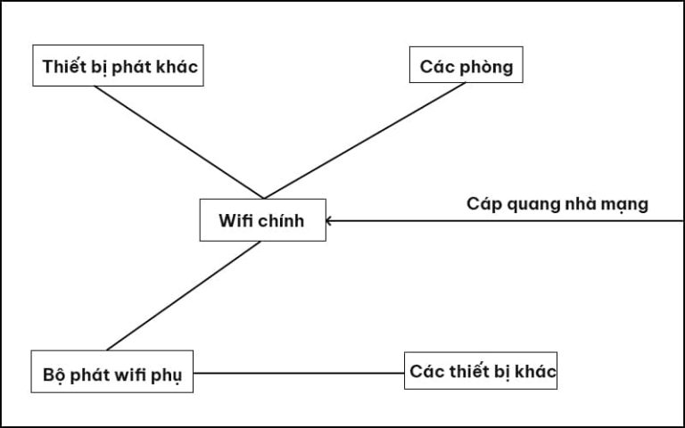 Sơ đồ đi dây mạng âm tường cho các công trình - Việt Hàn